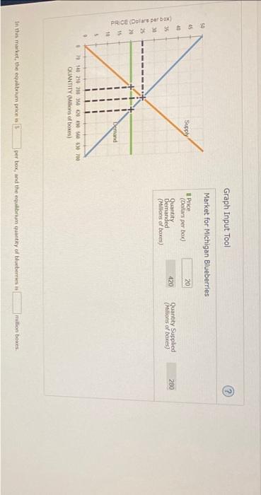 Solved Graph Input Tool Market for Michigan Blueberries | Chegg.com