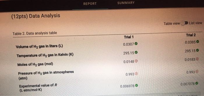 Solved (5pts) Experimental Data Table view List view Table | Chegg.com