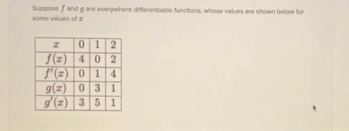 Solved Suppose f & g are everywhere differentiable | Chegg.com