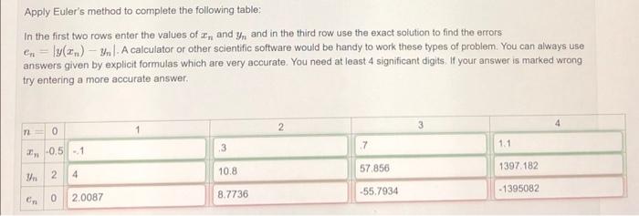 Solved Apply Euler's method to complete the following table: | Chegg.com