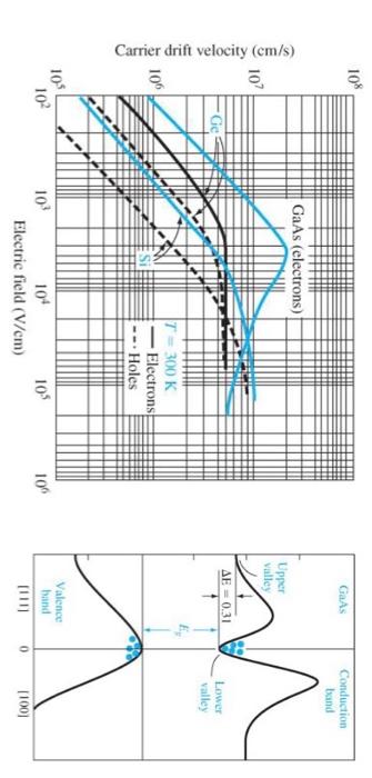 Solved 2. Velocity Saturation At low electric fields, the | Chegg.com
