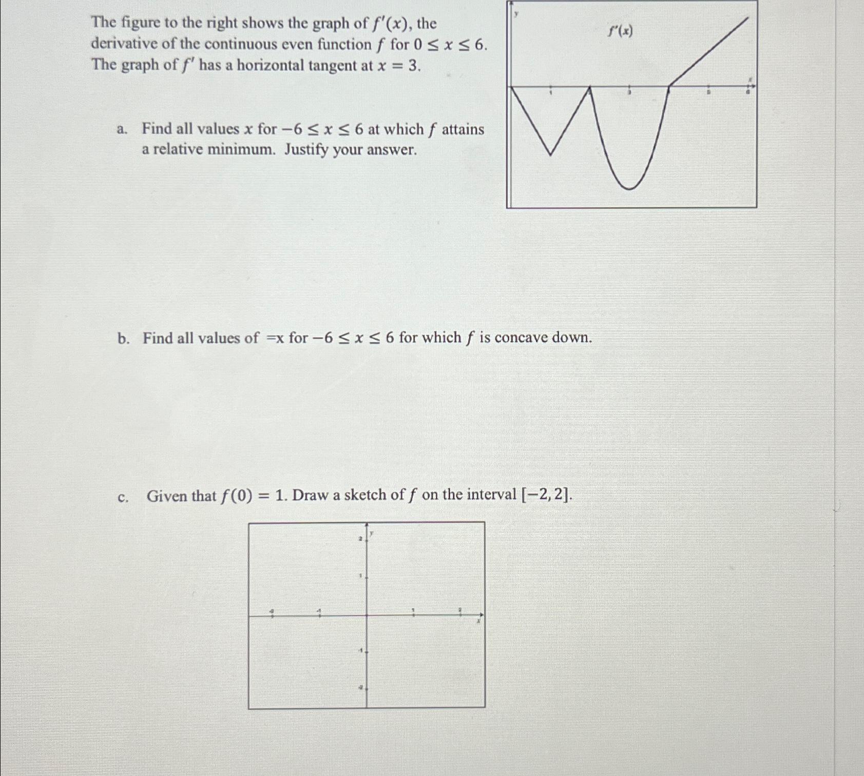 Solved The figure to the right shows the graph of f'(x), | Chegg.com