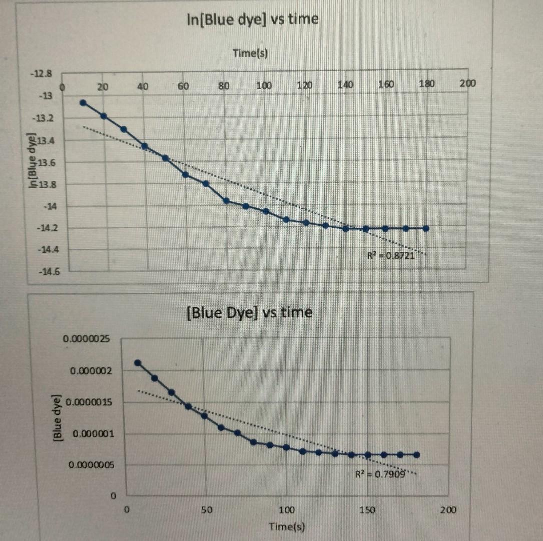 2. (a) [6 marks] Use the data from both trials 1 and | Chegg.com