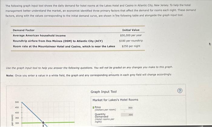 Solved The following graph input tool shows the daily demand | Chegg.com