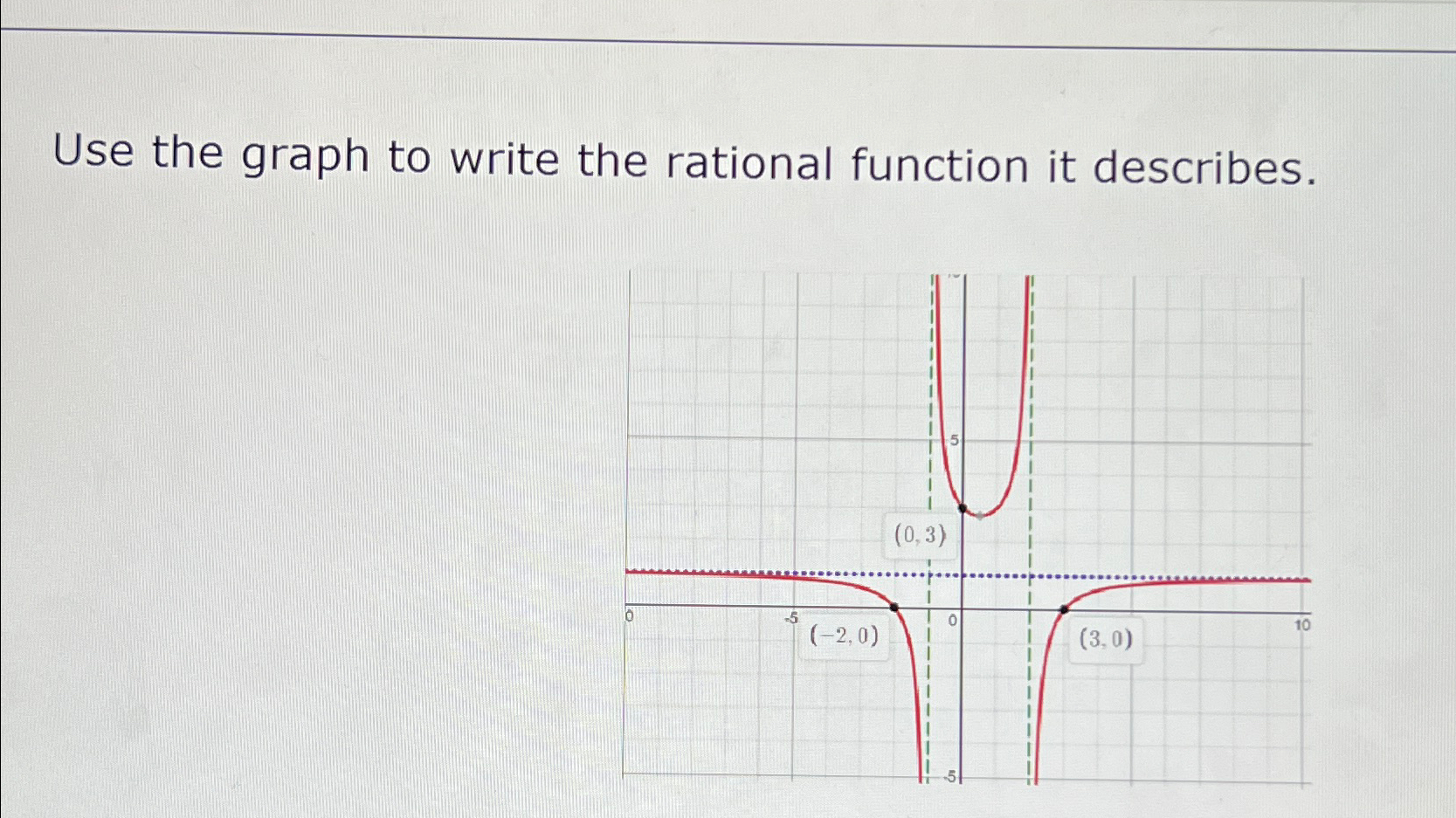 Solved Use the graph to write the rational function it | Chegg.com