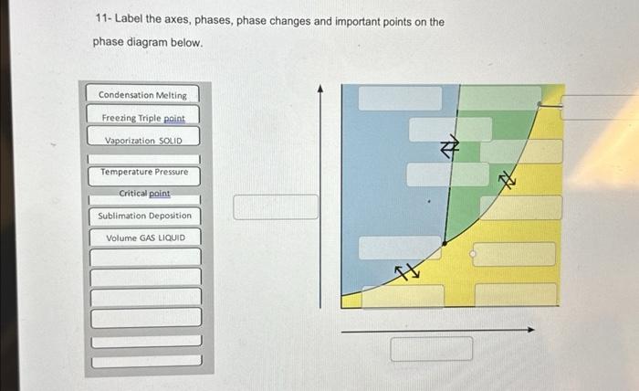 Solved 11- Label the axes, phases, phase changes and | Chegg.com