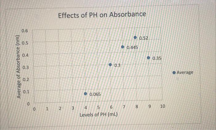 Solved I chose the pH for my discussion, please base on the | Chegg.com