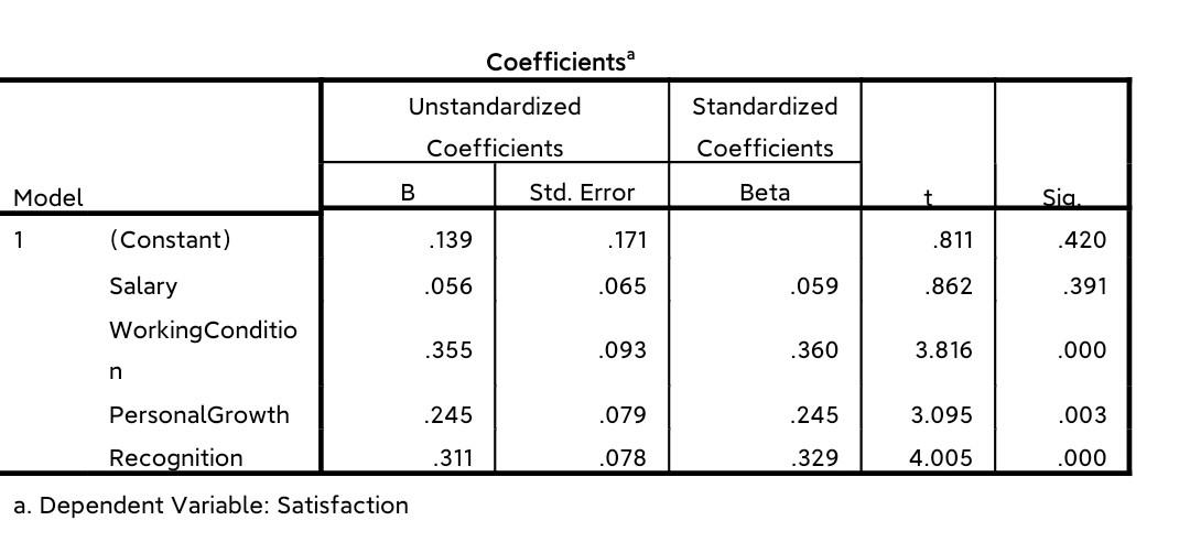 Solved Model 1 B (Constant) Salary Working Conditio n | Chegg.com