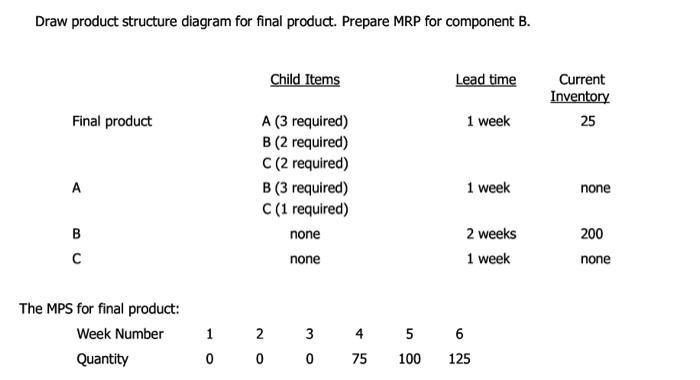 Solved Draw product structure diagram for final product. | Chegg.com