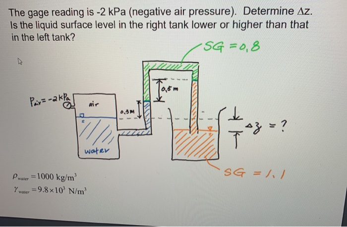 Solved The gage reading is -2 kPa (negative air pressure). | Chegg.com