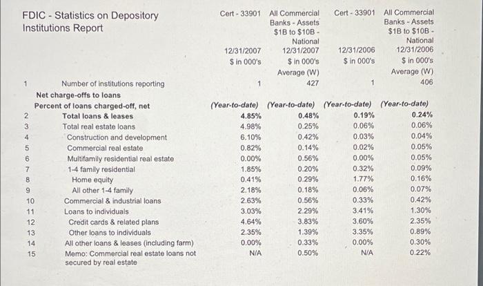 FDIC - Statistics on Depository Institutions Report | Chegg.com