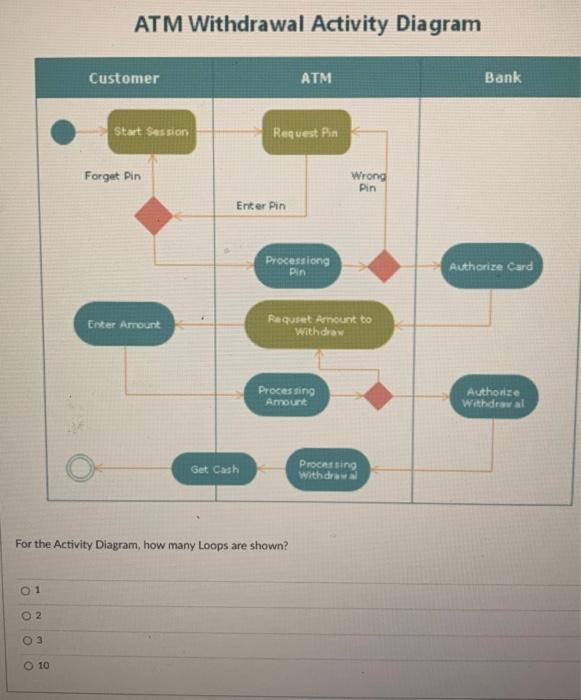 Solved ATM Withdrawal Activity Diagram Customer ATM Bank | Chegg.com