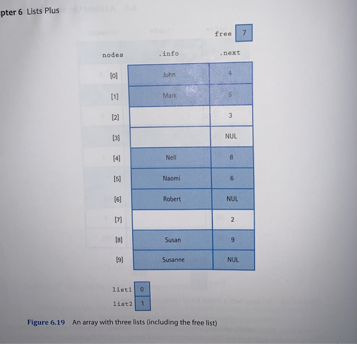Solved chapter 6: ex 14:"Use the linked lists contained in | Chegg.com