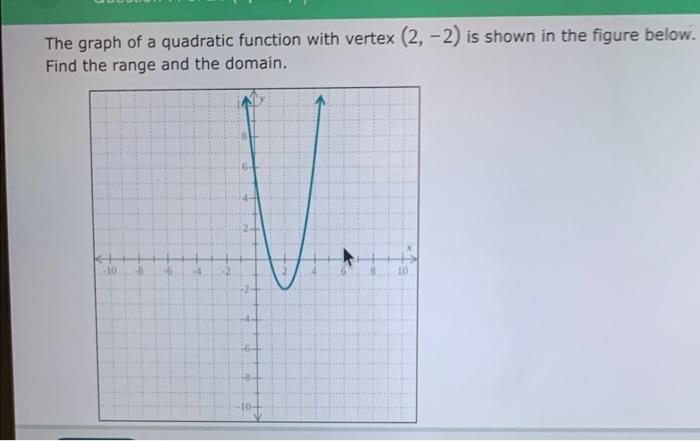 Solved The graph of a quadratic function with vertex (2,-2) | Chegg.com