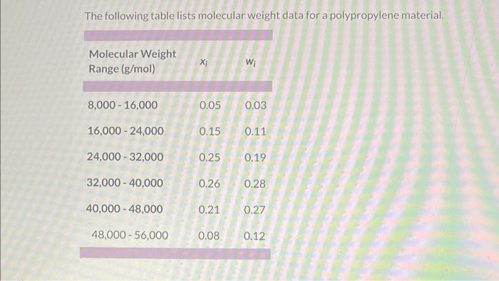 Solved The following table lists molecular weight data for a | Chegg.com