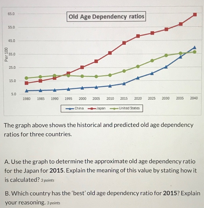 Solved Old Age Dependency ratios Per 100 1980 1985 1990 1995 | Chegg.com