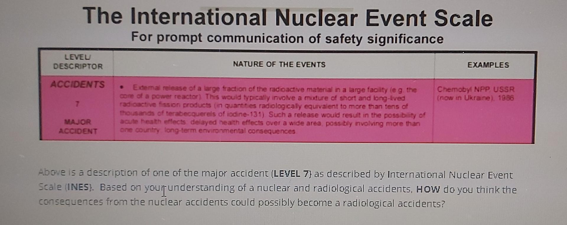 Solved The International Nuclear Event Scale For prompt | Chegg.com