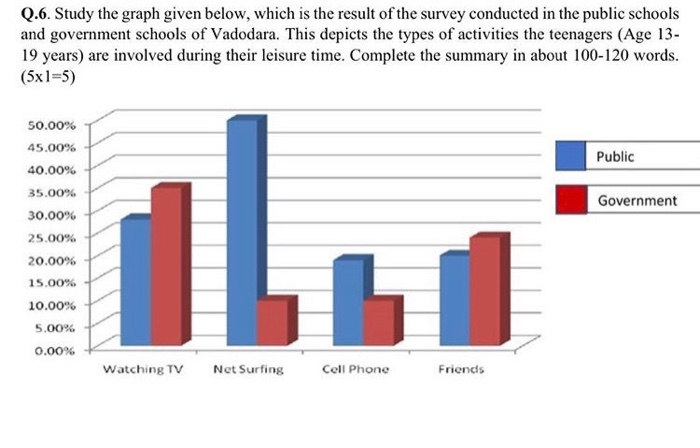 Solved Q.6. Study the graph given below, which is the result | Chegg.com