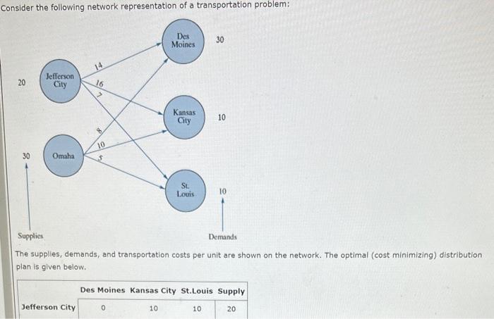 Solved Consider the following network representation of a | Chegg.com