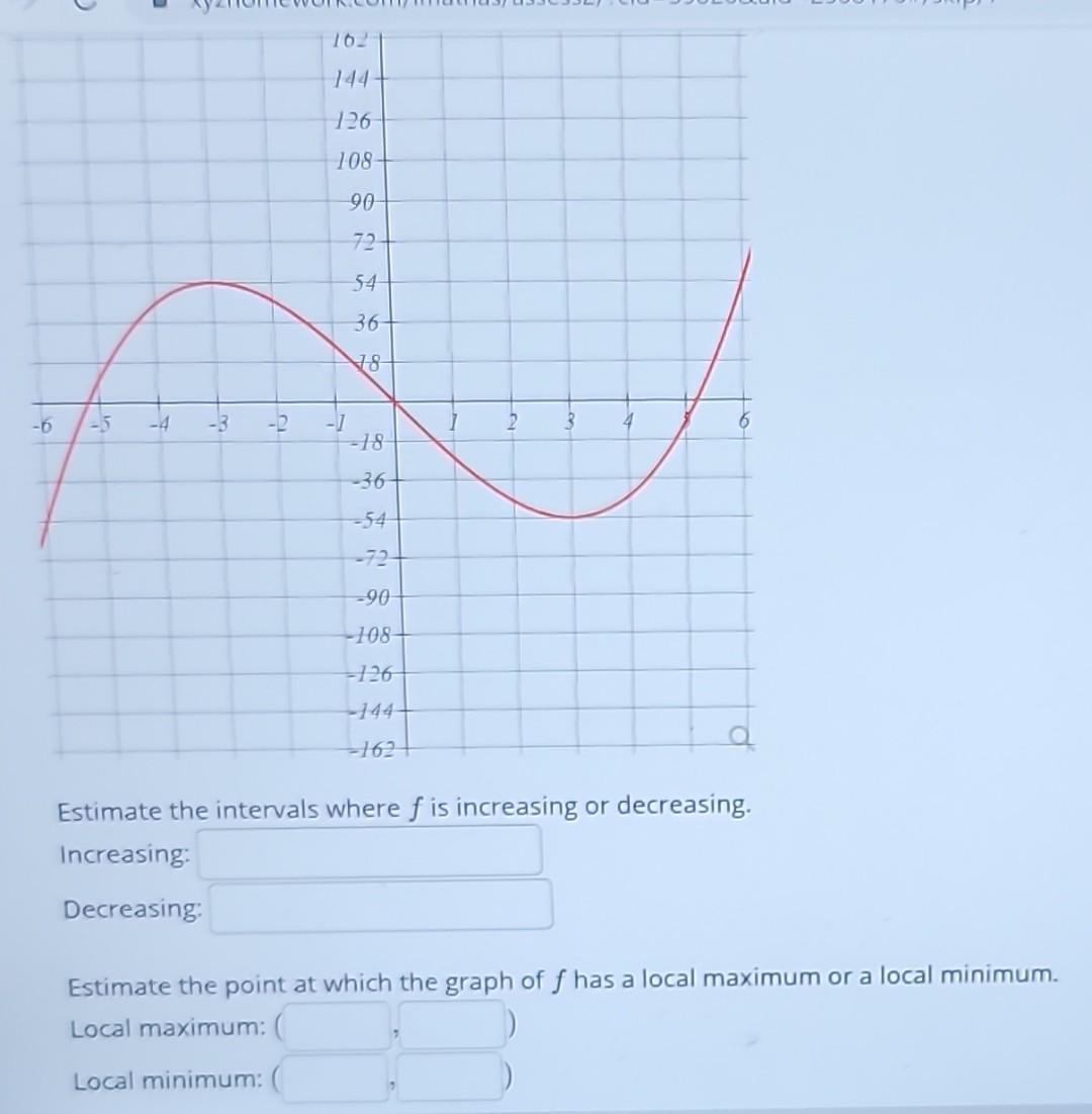Solved The following is the graph of the function f. | Chegg.com