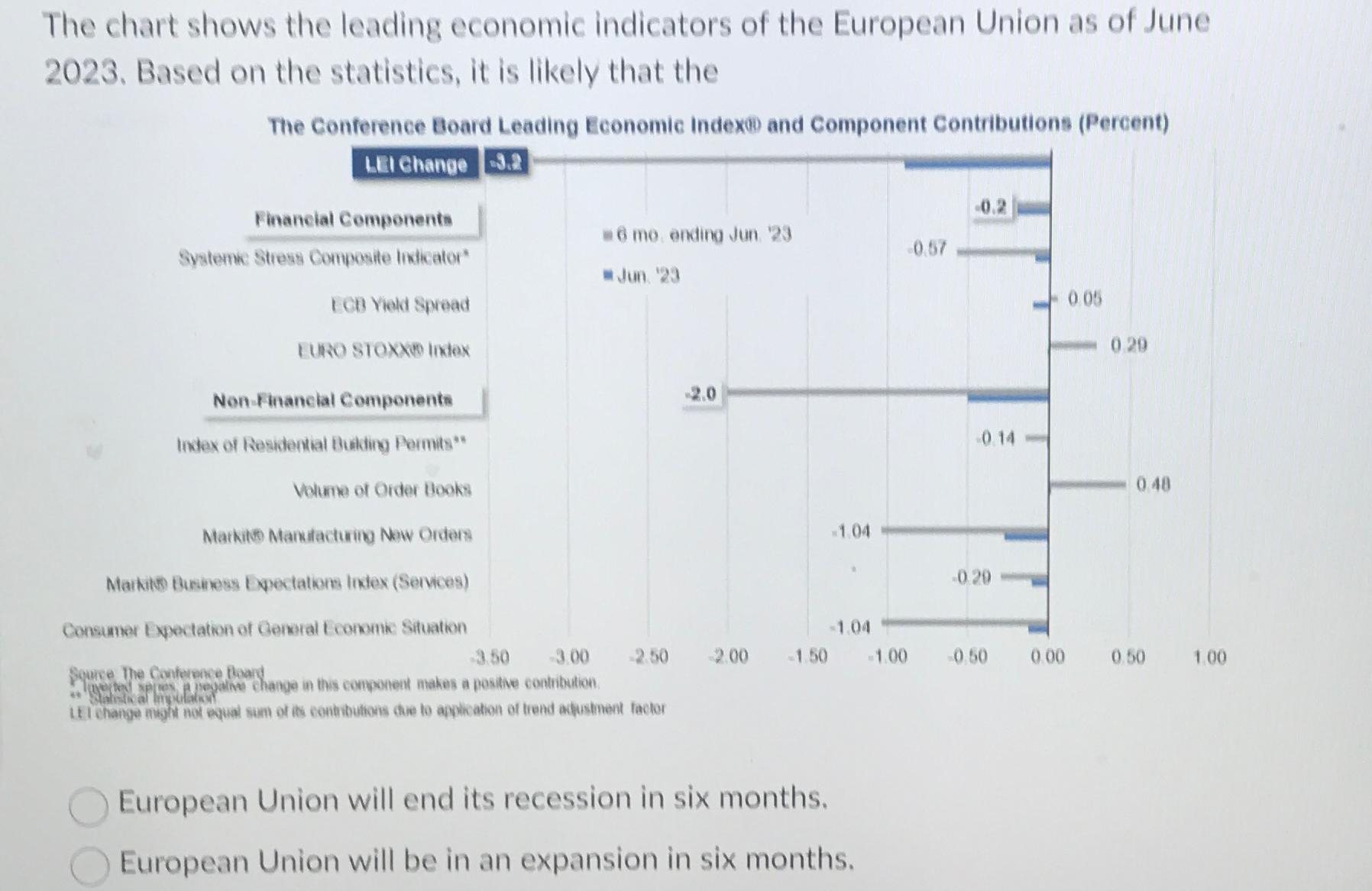 Solved The chart shows the leading economic indicators of | Chegg.com