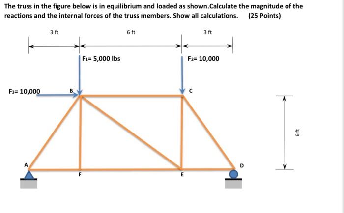 Solved The truss in the figure below is in equilibrium and | Chegg.com