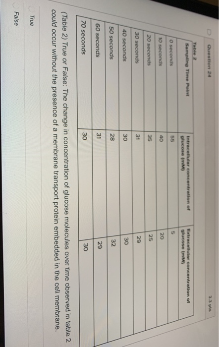 Solved Question 24 3.3 pts Table 2 Sampling Time Point | Chegg.com