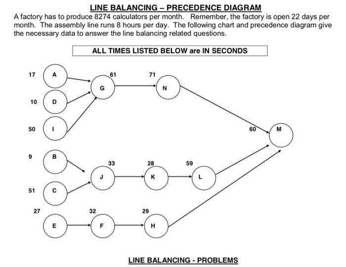 LINE BALANCING PRECEDENCE DIAGRAM A factory has to | Chegg.com