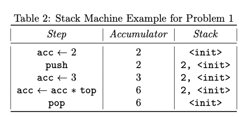 Solved Mary has a stack machine with an accumulator. She | Chegg.com