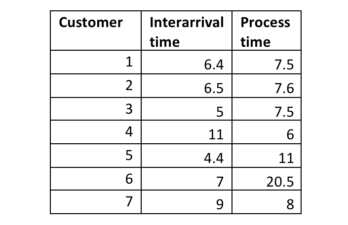 Solved Apply the manual simulation in a simple single server | Chegg.com
