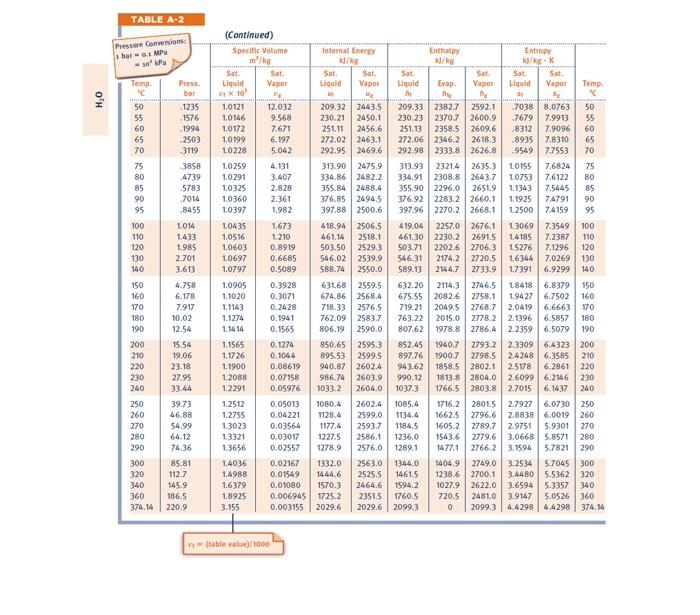Solved Problem 3 (25 points) Moist air at 30 °C, 3 bar, and | Chegg.com