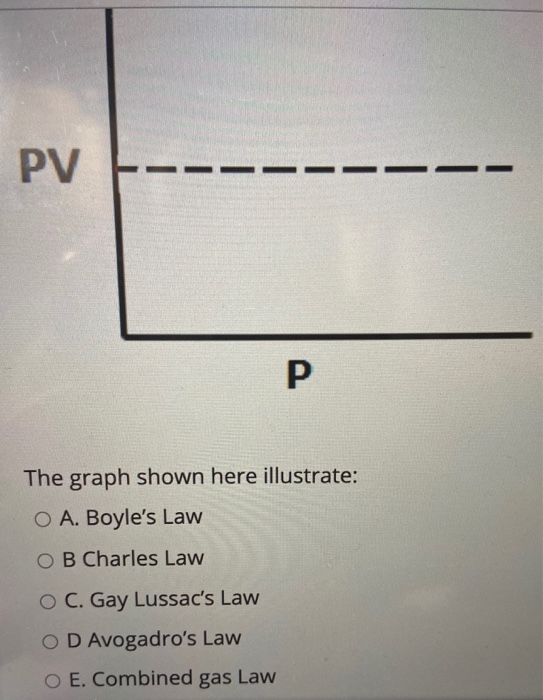 Solved PV P The graph shown here illustrate: O A. Boyle's | Chegg.com