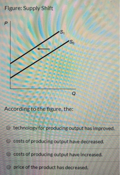 Solved Figure: Supply Shift According to the figure, the: | Chegg.com