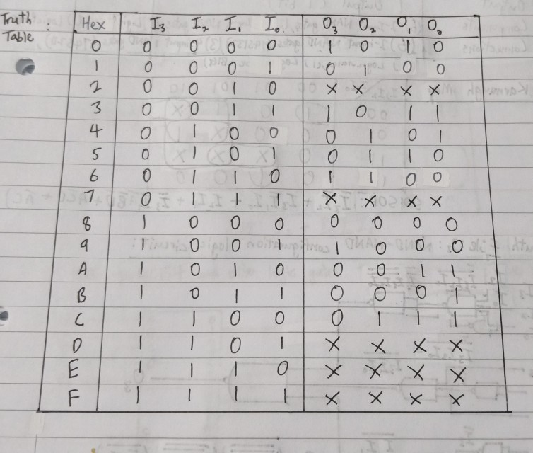 Solved Truth Tab) Нех І t in Iz 0 0 О, о, о от о о 1, 1, 0 0 | Chegg.com