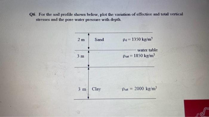 Solved Q6. For the soil profile shown below, plot the | Chegg.com