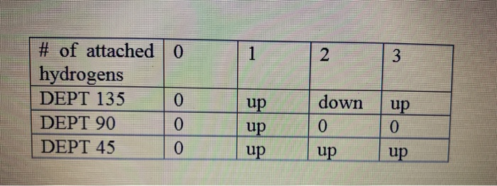 Solved Given the following DEPT and 13C spectra, describe | Chegg.com