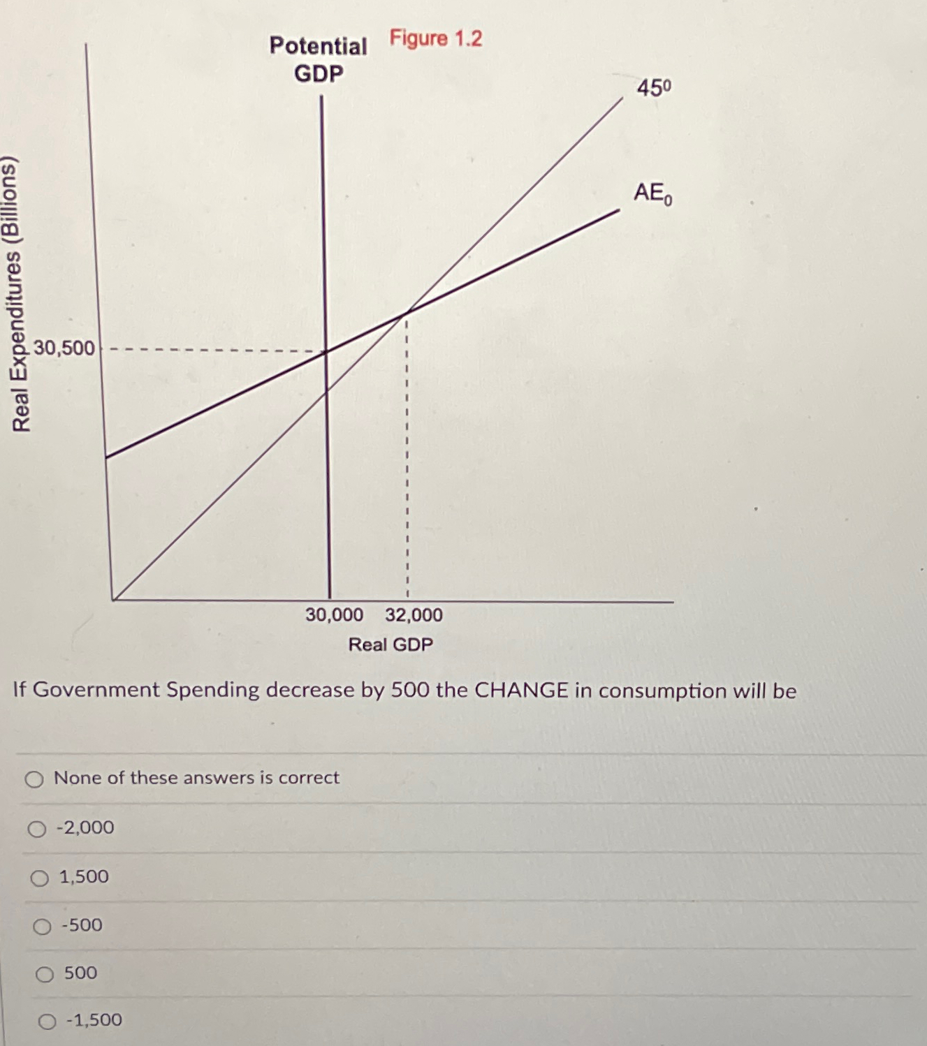 Solved If Government Spending decrease by 500 ﻿the CHANGE in | Chegg.com