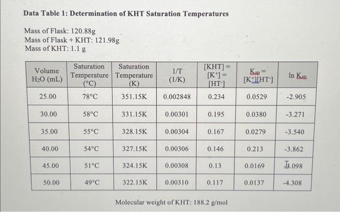 Data Table 1: Determination of KHT Saturation | Chegg.com
