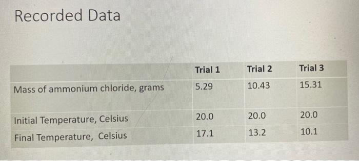 Recorded DataRecorded DataCalculation of ΔHsoln | Chegg.com
