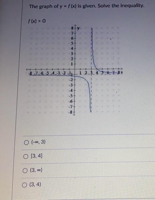 Solved The graph of y=f(x) is given. Solve the inequality. | Chegg.com