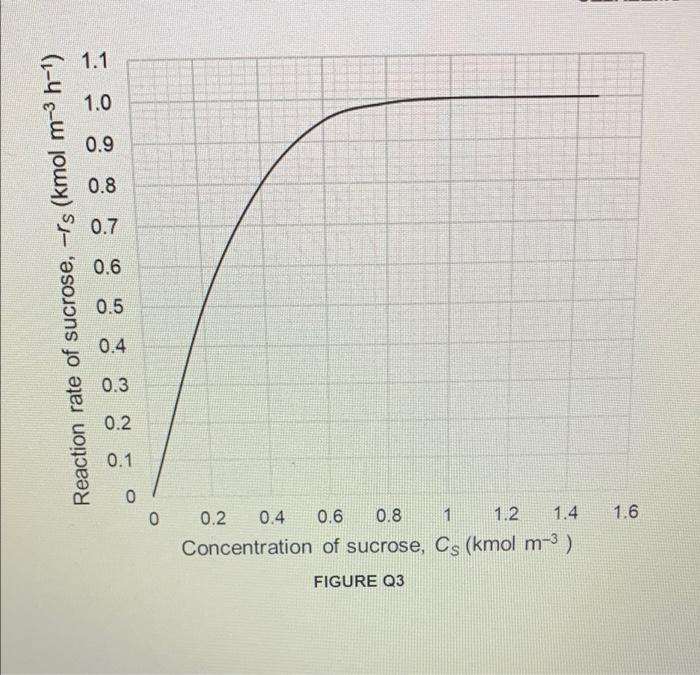 Solved 3. The enzyme Invertase is used as a catalyst for the | Chegg.com