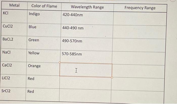 Solved Metal Color of Flame Wavelength Range Frequency Range | Chegg.com