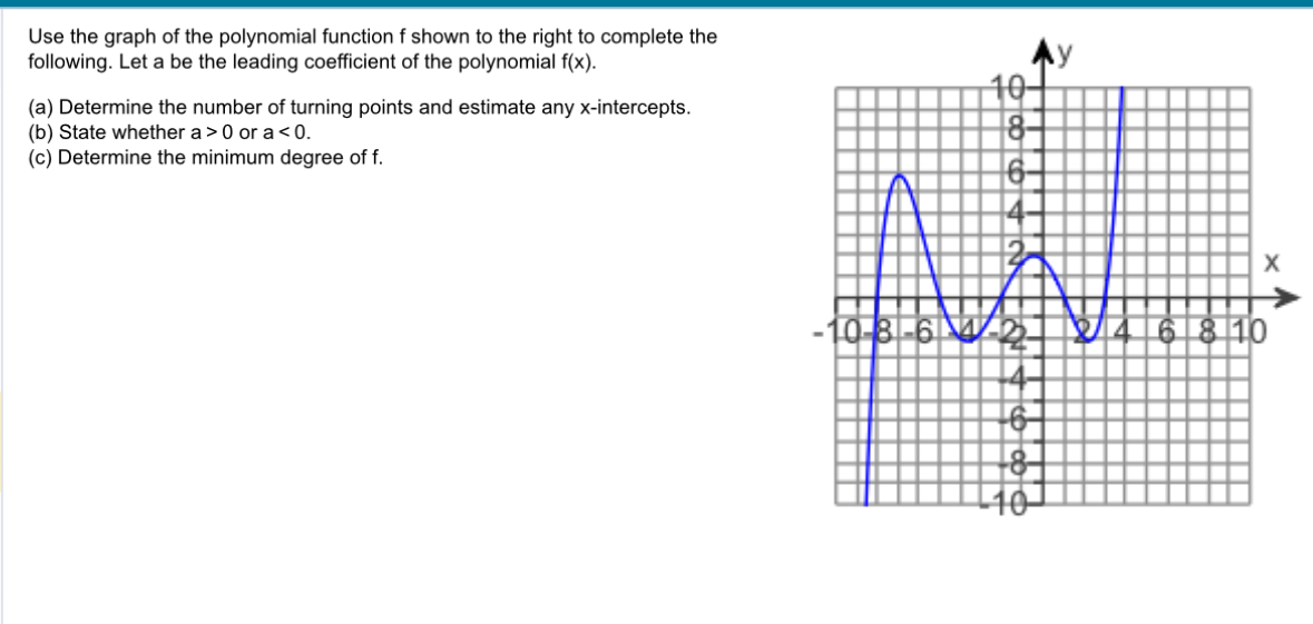 Solved Use the graph of the polynomial function f ﻿shown to | Chegg.com
