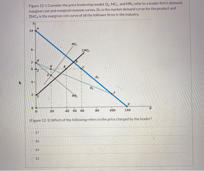 Solved Figure 12-1 Consider the price leadership model. DL, | Chegg.com