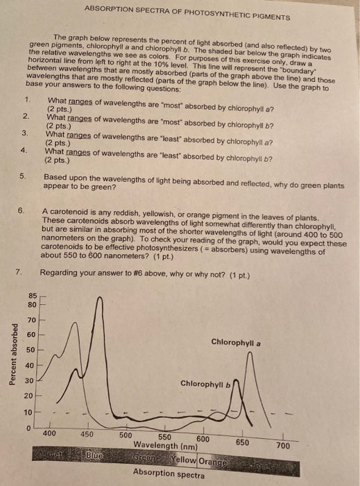 Solved ABSORPTION SPECTRA OF PHOTOSYNTHETIC PIGMENTS 1. The | Chegg.com