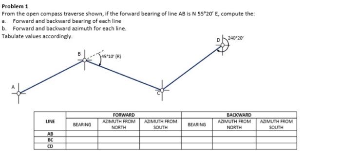Solved Problem 1 From the open compass traverse shown, if | Chegg.com