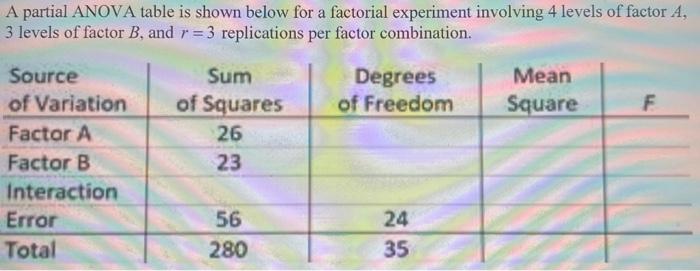 Solved A partial ANOVA table is shown below for a factorial | Chegg.com