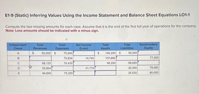 Solved E1-9 (Static) Inferring Values Using the Income | Chegg.com