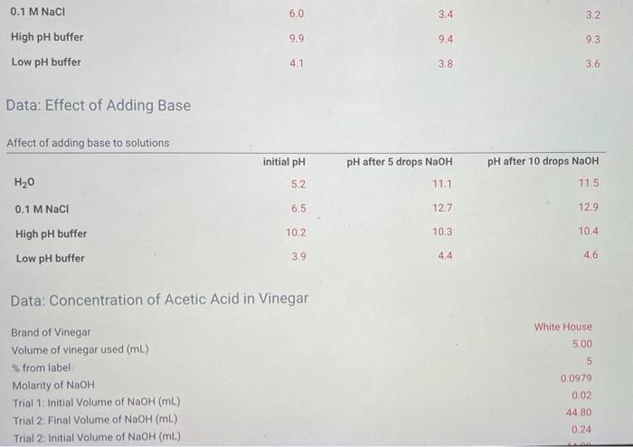 Solved Data: Determining pH Determining pH in different | Chegg.com