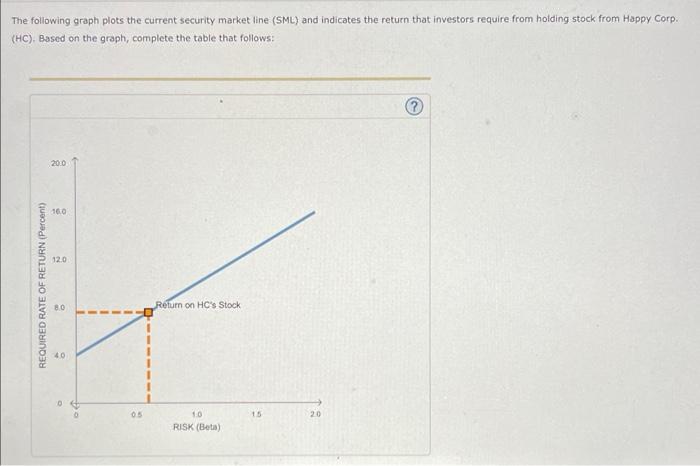 Solved The following graph plots the current security market | Chegg.com